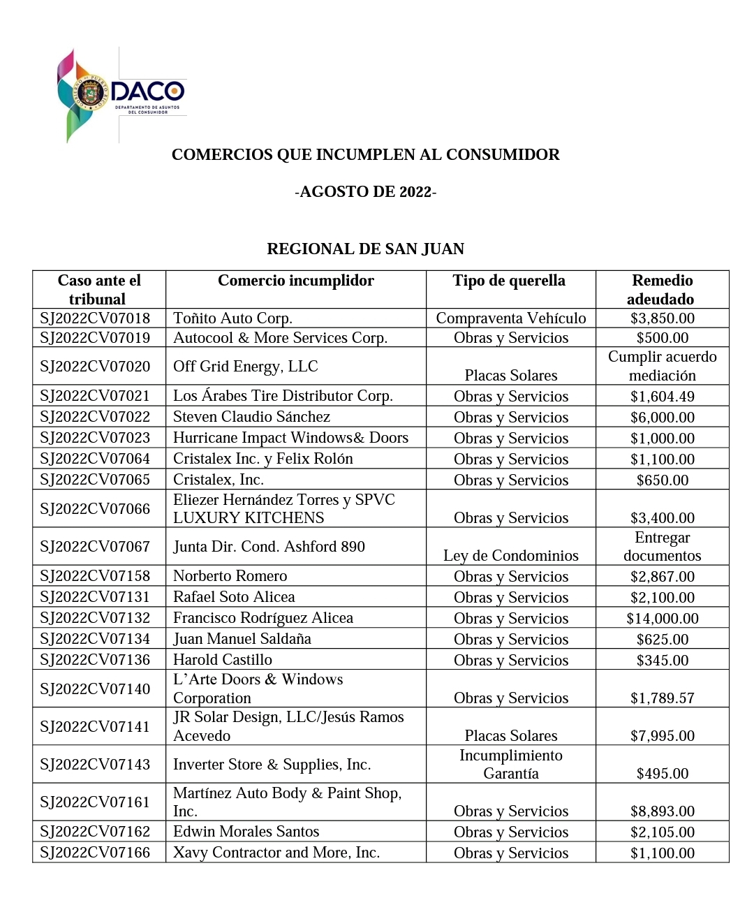 Listado Comercio Incumplen al Consumidor Regional San Juan (agosto 2da parte) | DACO ...