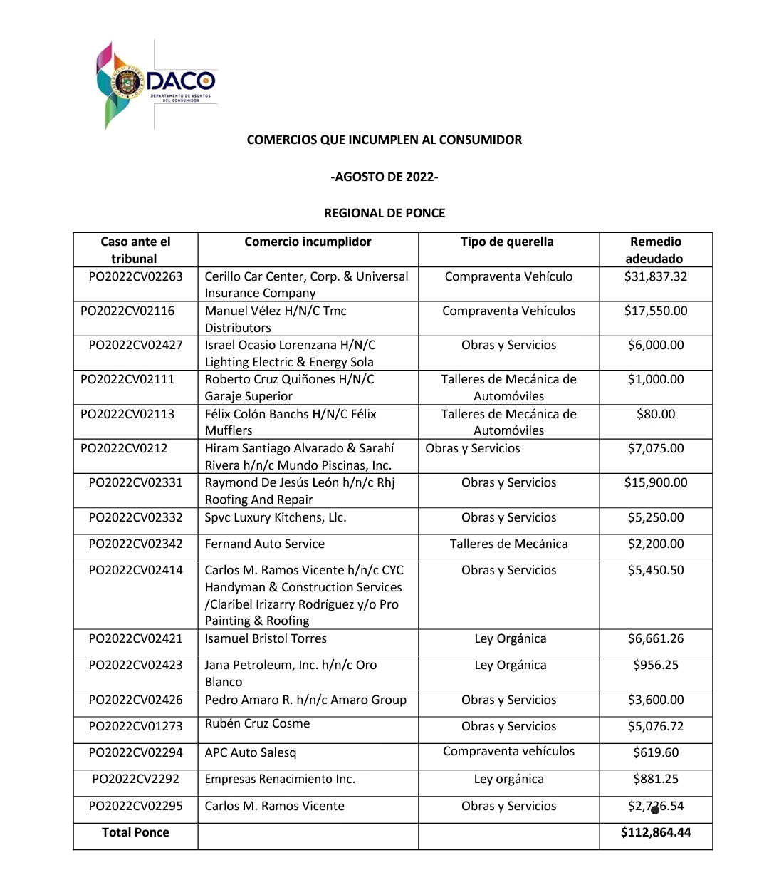 Listado Comercio Incumplen al Consumidor (agosto 2022 1era parte ...