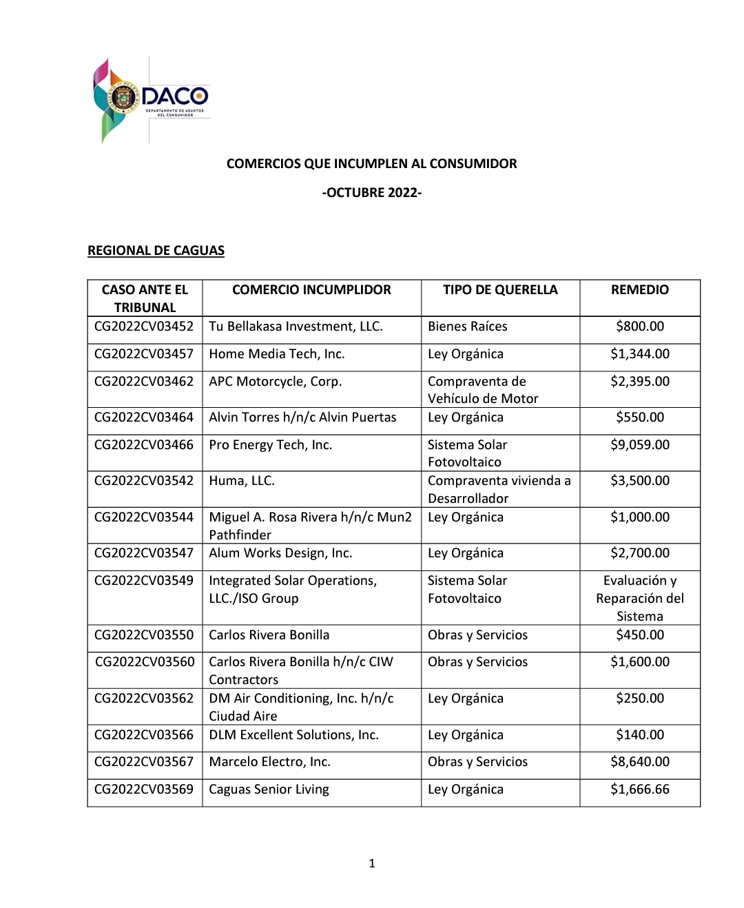 Comercios que incumplen al Consumidor (octubre 2022) | DACO ...